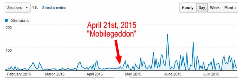 Mobilegeddon: Was It Worth All the Worry?